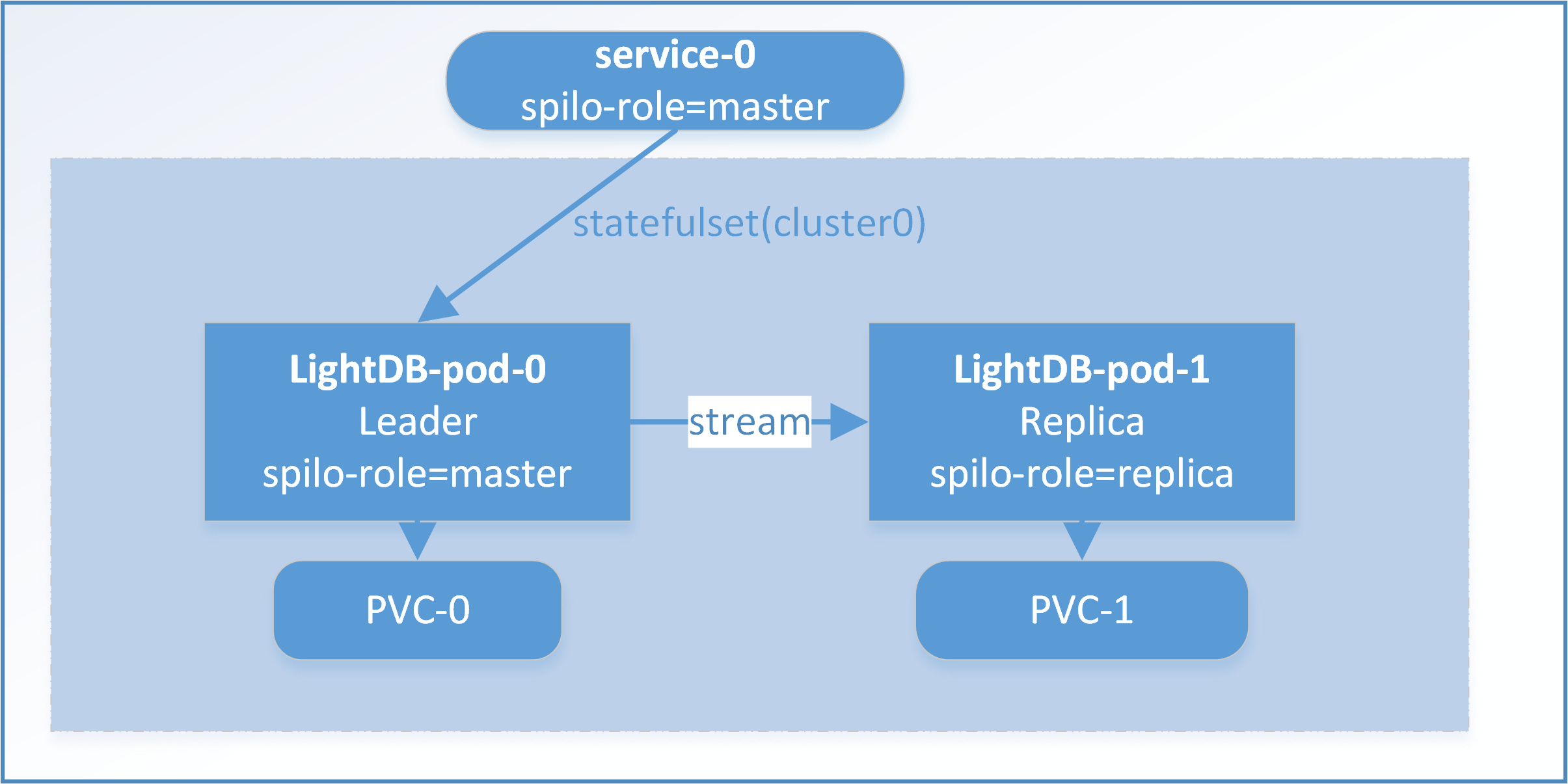 1. 前言 — LightDB K8S部署使用手册 23.1 文档